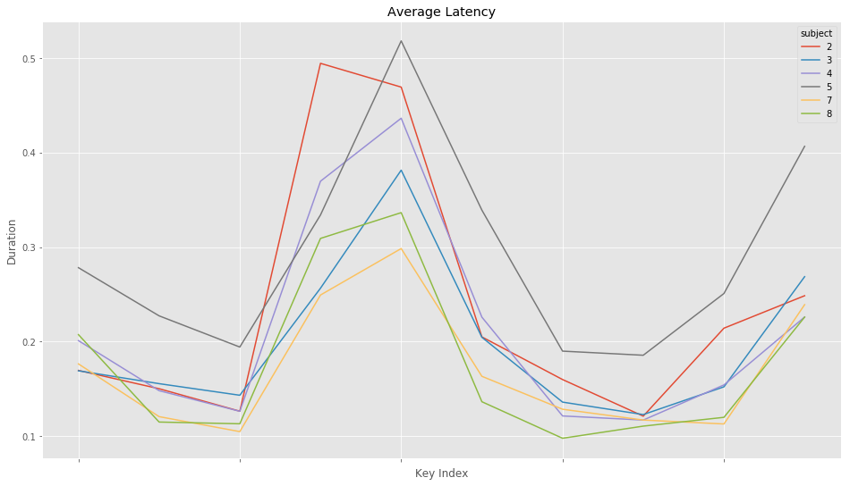 GitHub - rkoramtin/Biometric-Classifier-on-Keystroke-Dynamics-using-Neural-Networks